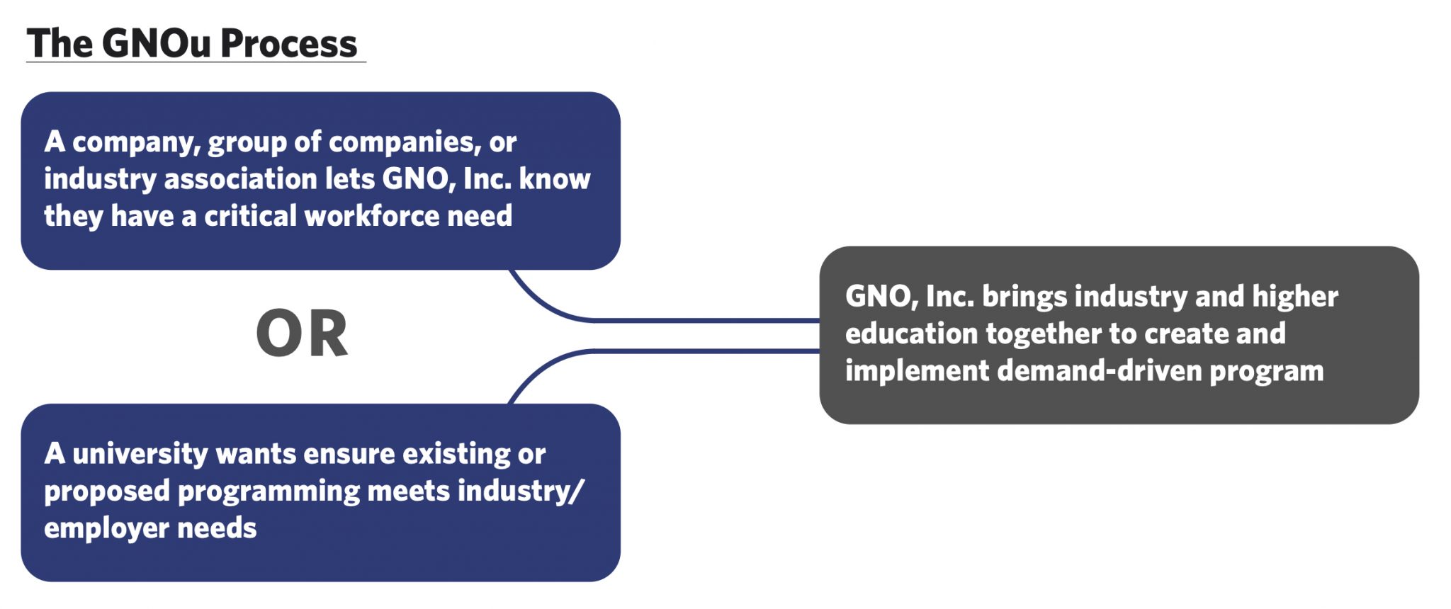 Workforce Development Program | GNO, Inc.